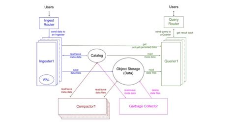 Eran Stiller On Linkedin Inside Influxdb 30 Exploring Influxdbs Scalable And Decoupled