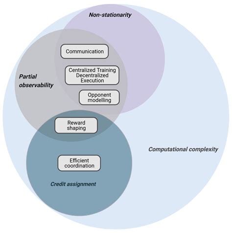 Venn Diagram Of Challenges And Solutions The Taxonomy Of Dmarl Download Scientific Diagram