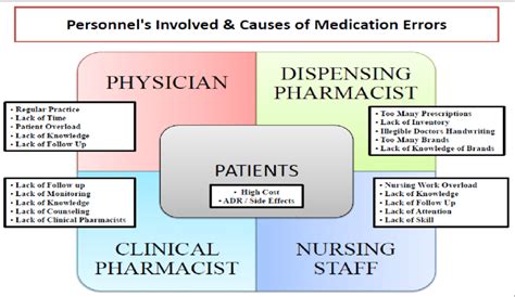 C Causes Of Medication Errors Based On The Personnel Involved Download Scientific Diagram