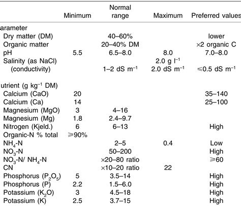2 Typical Parameters And Nutrient Levels For Assessment Of