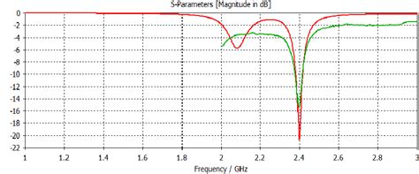 Figure 2 From Design And Optimize Microstrip Patch Antenna Array Using