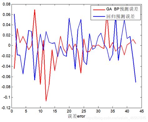 基于ga优化的bp网络算法分析与matlab实现【matlab优化算法三】matalab Bp Ga算法 Csdn博客