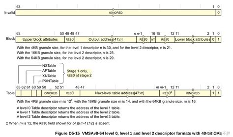 arm translation table walk arm translation table walk csdn博客