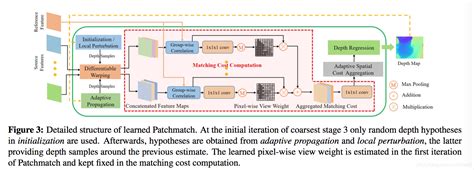 【阅读笔记】patchmatchnet Learned Multi View Patchmatch Stereopatchmatch