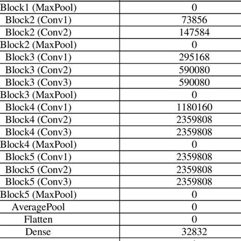 Layer Wise Number Of Parameters Of The Proposed Model Download Scientific Diagram