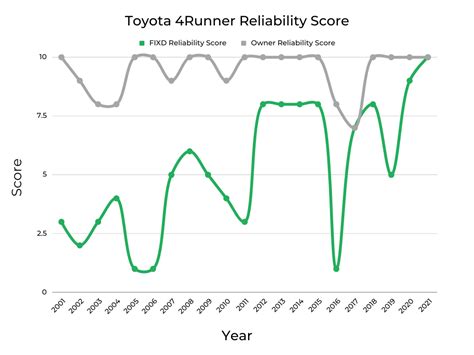 Best And Worst Years Of Toyota 4runner Graphs And Owner Surveys Fixd