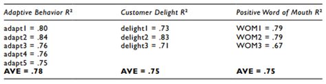 Assessing Convergent And Discriminant Validity Of Your Measures In Sem
