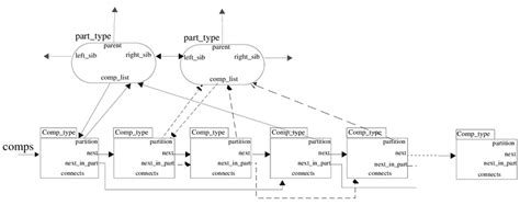 Relationship Of Partition Pointers To Linked List Of Components Download Scientific Diagram