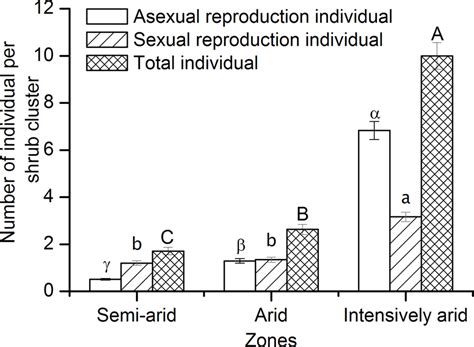 Average Abundances Of Individuals Arising From Sexual Or Asexual Download Scientific Diagram