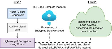 Proposed 5g Iot Enabled Audiovideo Hearing Aid Framework Download Scientific Diagram