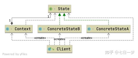 设计模式之状态模式（state Pattern） 知乎
