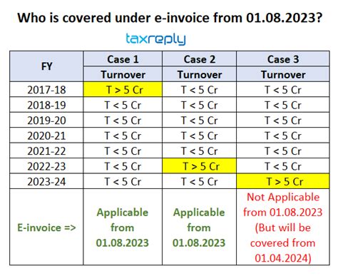 E Invoice Limit Reduced To Rs 5 Crores W E F 01st August 2023