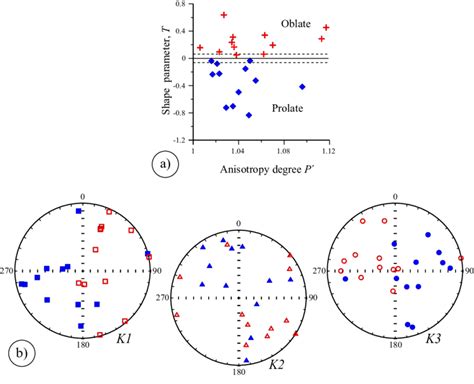 Ams Fabric Parameters And Principal Susceptibility Axial Distributions Download Scientific