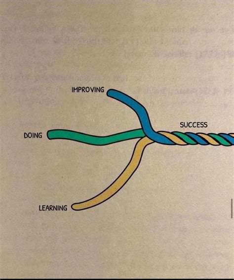 Md Omer Arafat On Linkedin Improving Doing And Learning Are The Three