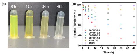 Templated Assembly Of Ph Labile Covalent Organic Framework Hierarchical Particles For