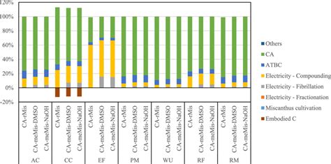 Contribution Analysis Of The Composites Download Scientific Diagram