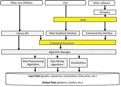 Spmfs Architecture 2 The Main Class And The Command Processor The Data Blog
