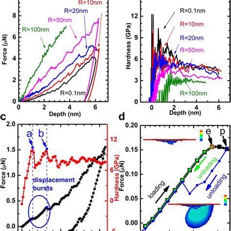 Experiment Results Of Indentation On Cu A Force Depth Curves Download Scientific Diagram