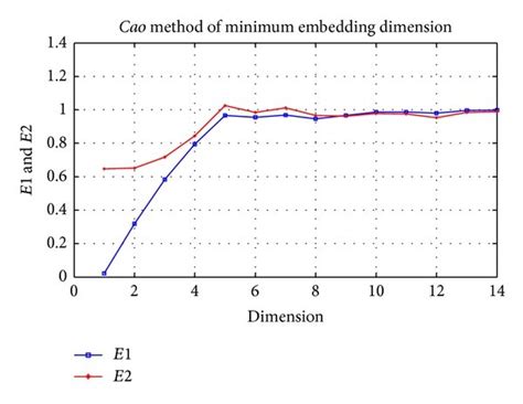 Cao Method For Minimum Embedding Dimension Download Scientific Diagram