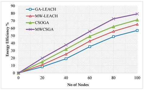 Sensors Free Full Text Mwcsga—multi Weight Chicken Swarm Based