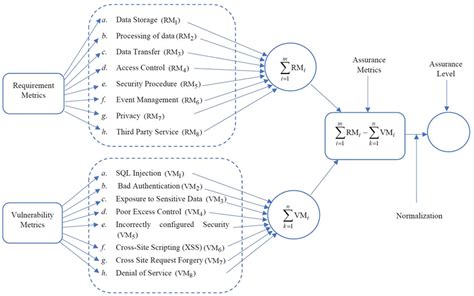 Security Assurance Evaluation Process Download Scientific Diagram