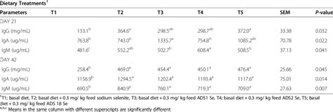 Effects Of Inorganic Selenium And Different Sources Of Bacterial Download Scientific Diagram