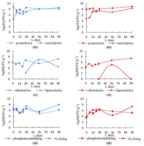 Dynamics Of Cultured Microorganisms During Composting A Total Download Scientific Diagram