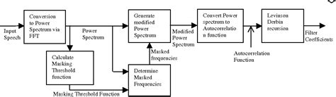 Figure 1 From Low Rate Speech Coding Incorporating Simultaneously