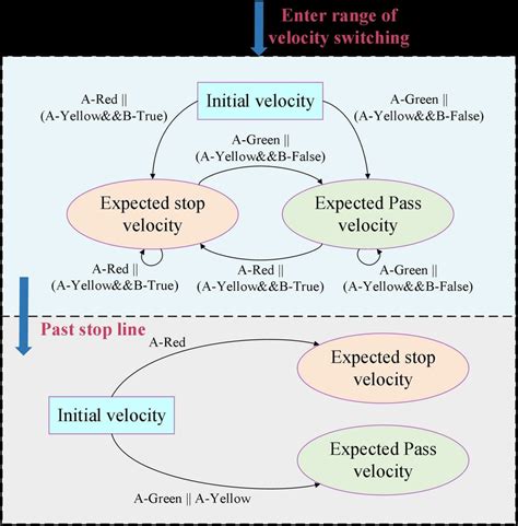 Finite State Machine For Expected Velocity Switching Download