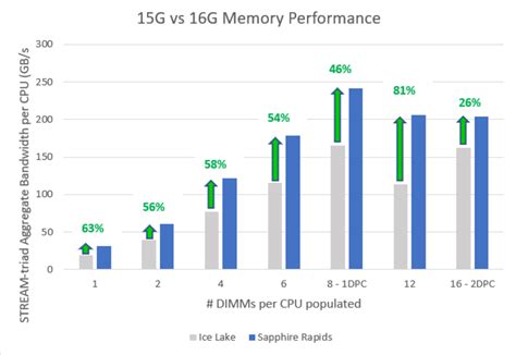 Summary Memory Population Rules For Intel® Xeon® Scalable Processors On Poweredge Servers