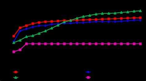 Bestaverageworst Modularity Values And Nmi Of The Best Modularity