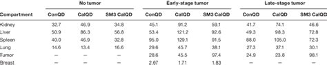 Compartmental Partition Coefficient Values For The Three Models