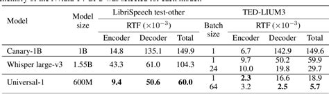 Table 5 From Anatomy Of Industrial Scale Multilingual ASR Semantic Scholar