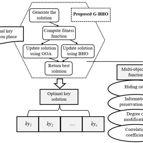 optimal key generation based objective function in iiot download