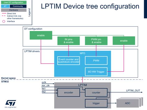lptim device tree configuration stm32mpu