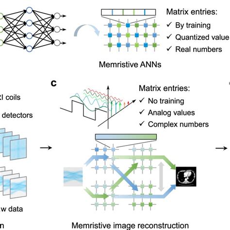 Illustration Of Memristive Artificial Neural Networks Anns And