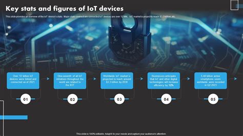 key stats and figures of iot remote asset monitoring and management iot