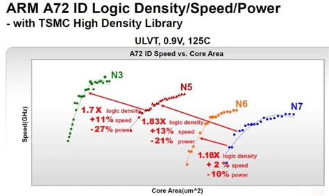 Has Tsmc Lied About Its 5nm Node Density Itigic