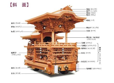 だんじり各部名称 だんじり だんじり祭り 建築