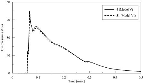 Comparison Of Reflected Overpressure Histories From Models V And Vi
