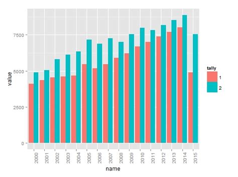 How To Combine Two Numeric Lists In R Both Having Same Names And Plot