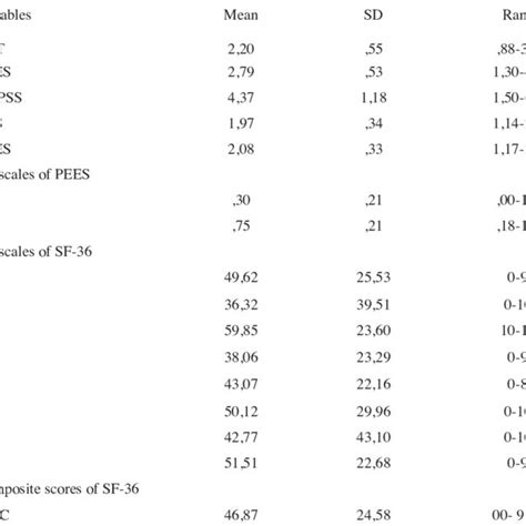 Means Standard Deviations And The Ranges Of The Measures Download Table