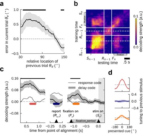In Human Eeg The Delay Code Also Reactivates In Fixation A Folded