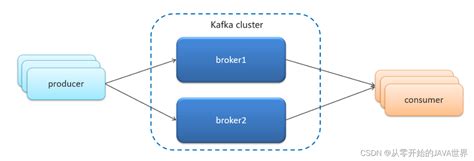 Kafka 消息中间件kafka中间件 Csdn博客