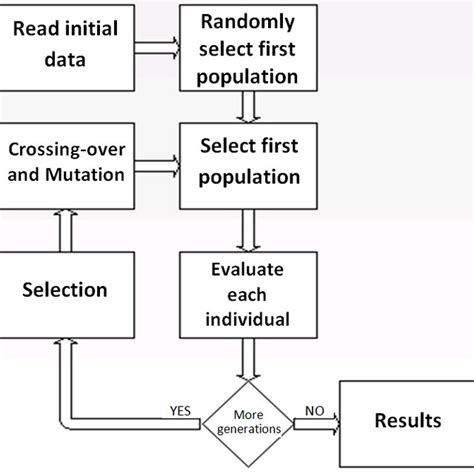 Basic Genetic Algorithm Flowchart Download Scientific Diagram