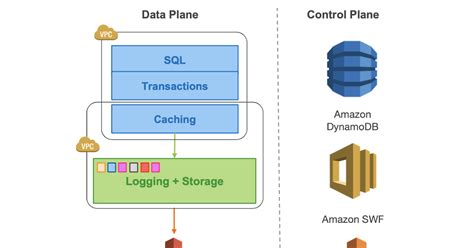 Amazon Aurora Design Considerations On Avoiding Distributed Consensus For I Os Commits And