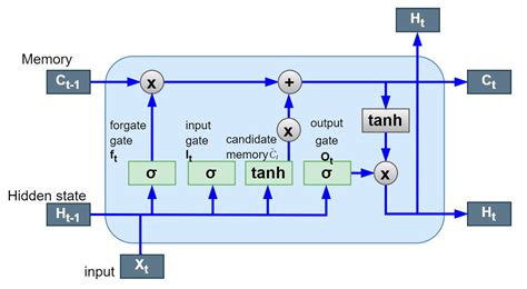 Comparative Performance Analysis Of Deep Learning Classical And Hybrid Time Series Models In