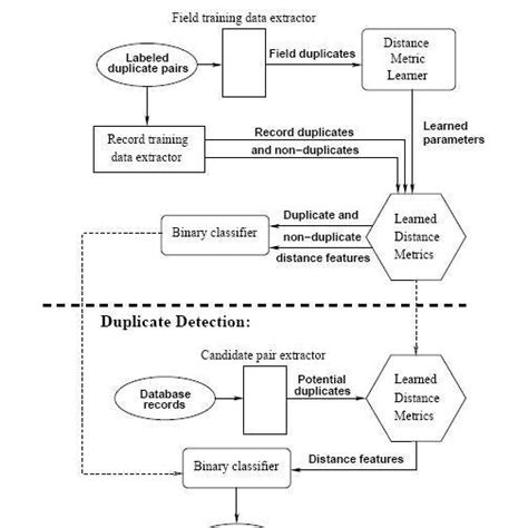 Duplicate Detection Framework Marlin Download Scientific Diagram