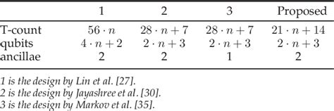 Table 2 From Quantum Circuit Design Of A T Count Optimized Integer Multiplier Semantic Scholar
