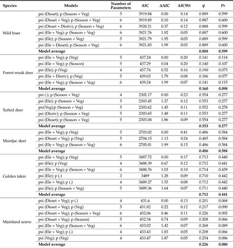Table 2 From Temporal And Spatial Activity Patterns Of Sympatric Wild
